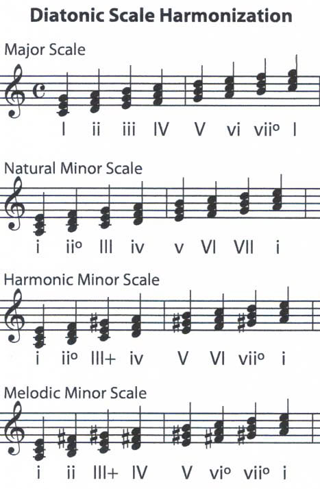 7th chords - Music Theory - Guitar Gathering Community